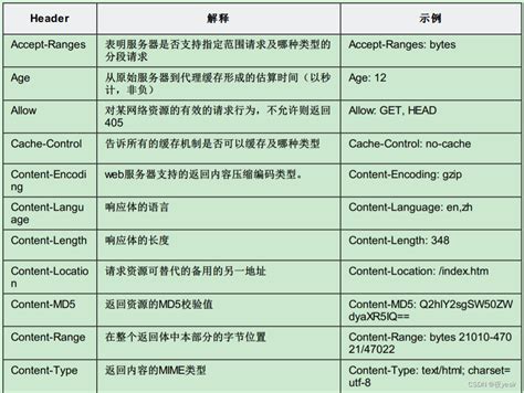 协议请求报文和响应报文 beis报文 csdn博客