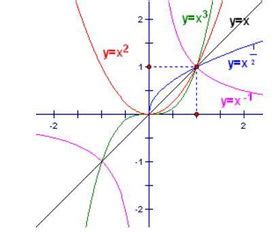 幂函数图像 搜狗图片搜索