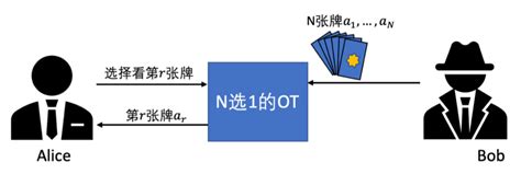 区块链 【隐私计算笔谈】mpc系列专题（三）：不经意传输与混淆电路 隐私计算与ai全解析 从技术到实战 segmentfault 思否