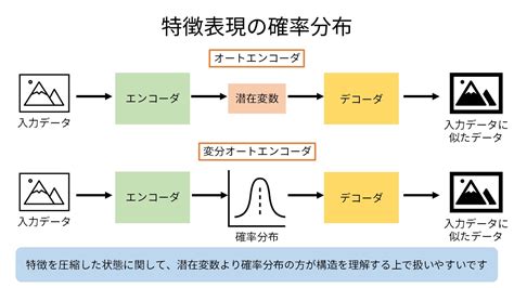 変分オートエンコーダ Vae Ai用語集（g検定対応）