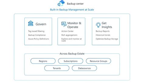 Azure Backup Center Data Sprawl Strategies Razure