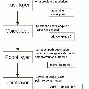 Hierarchy Of Programming Languages By Level Of Abstraction Download Scientific Diagram