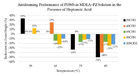 Antifoaming Performance Of Pdms In Mdeapz Solution In The Presence Of Download Scientific