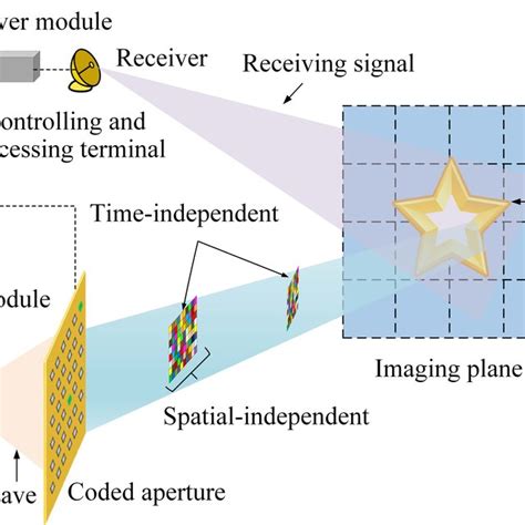 Schematic Of Terahertz Coded Aperture Imaging Tcai System Download Scientific Diagram