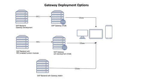 Sap Fiori Implementaion Approaches Explained Ppt