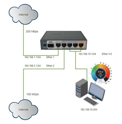 Mikrotik Wan Lan Load Balancing Configuration Doo Vrogue Co