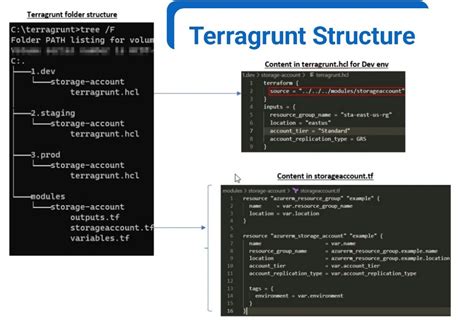 Suresh Elumalai On Linkedin Terraform Vs Terragrunt Look At How The Sample Would Looks Like