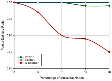 Mathematics Free Full Text A Cluster Tree Based Secure Routing