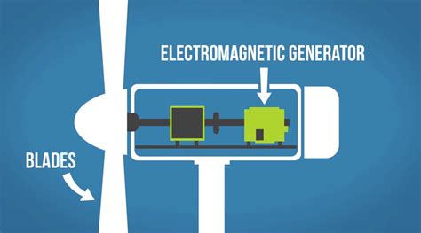 Wind Power How To Generate Energy From Airflow Alella Green Tech