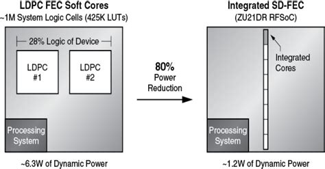 Xilinx On Linkedin Xilinx Introduces The Industrys First Configurable Integrated Sd Fec—