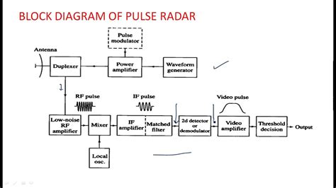 Radar Pulses Coherent And Non Coherent Integration Radar Systems