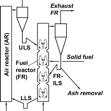 Pdf A Dual Fluidized Bed System For Chemical Looping Combustion Of Solid Fuels
