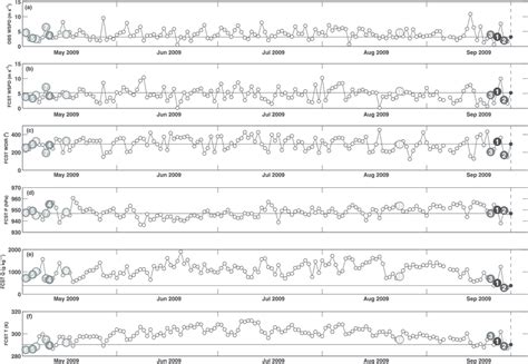 Example Of A Set Of Analogs Selected For A 10 M Wind Speed Forecast