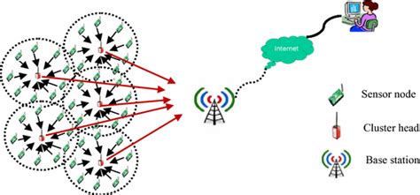 A Particle Swarm Optimization Based Energy Efficient Cluster Head Selection Algorithm For