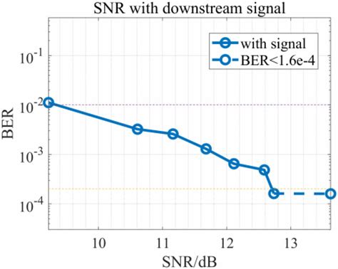 The Relationship Between Different Snr And Ber For Bidirectional Download Scientific Diagram