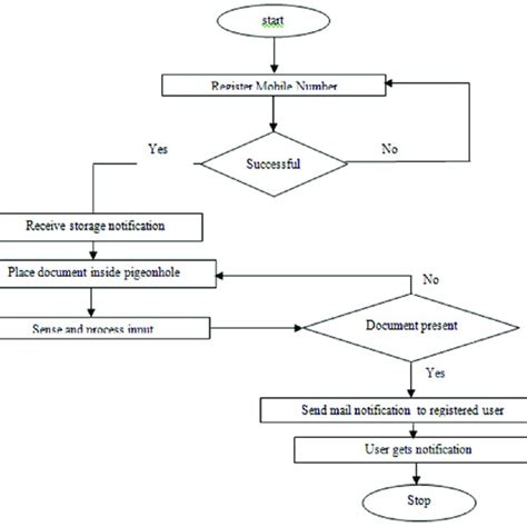 Gambar 5 Arsitektur Yolo V3 Redmon And Farhadi 2018 Download Scientific Diagram