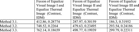 comparison of proposed fusion schemes using histogram equalized images