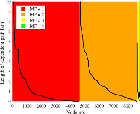 Relation Between Mf And The Length Of Path Limiting The Mf Value For