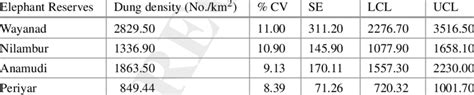 Estimated Dung Density Using Line Transect Dung Survey Download