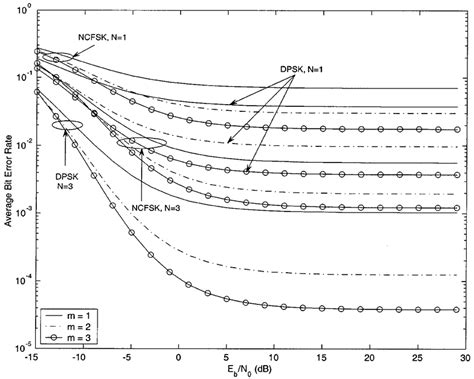 Average Ber Performance For Dpsk As A Function Of Diversity N And Download Scientific Diagram