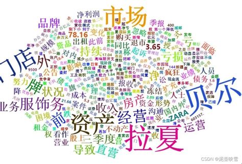 词云图制作rr语言词云图代码 Csdn博客