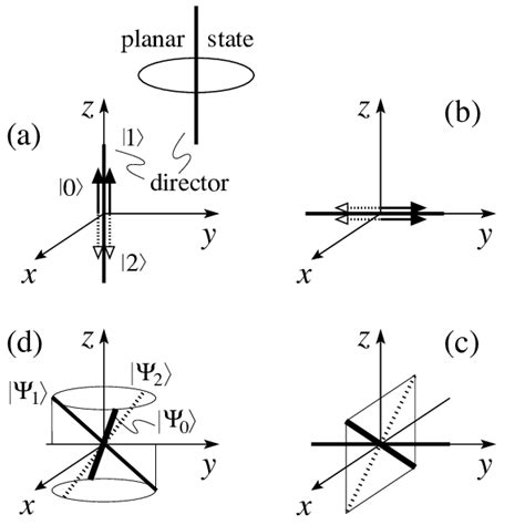 Rotations Generating The Quantum Fourier Transformation On The Triplet