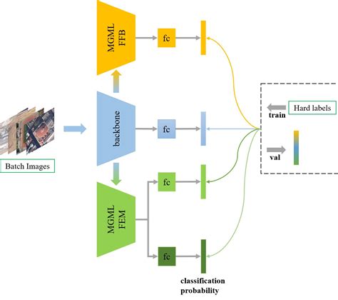 Mgml Multi Granularity Multi Level Feature Ensemble Network For Remote