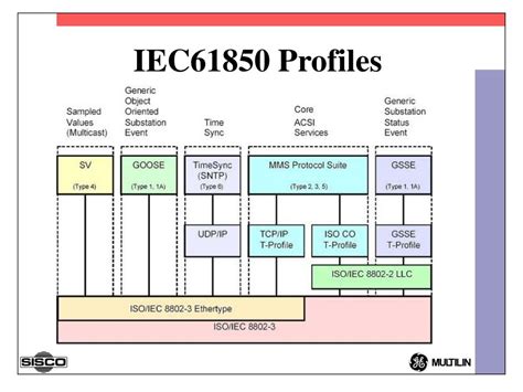 Ppt Iec 61850 Communication Networks And Systems In Substations An Overview For Users