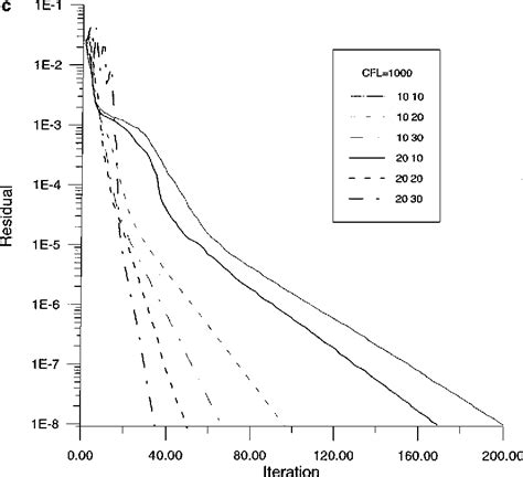 Figure 6 From A Fourth Order Accurate Finite Volume Compact Method For The Incompressible Navier