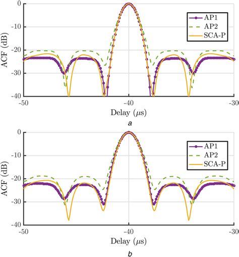 Acf Mainlobe Of The Output Waveforms Resulting From The Sca‐p Ap1 And Download Scientific