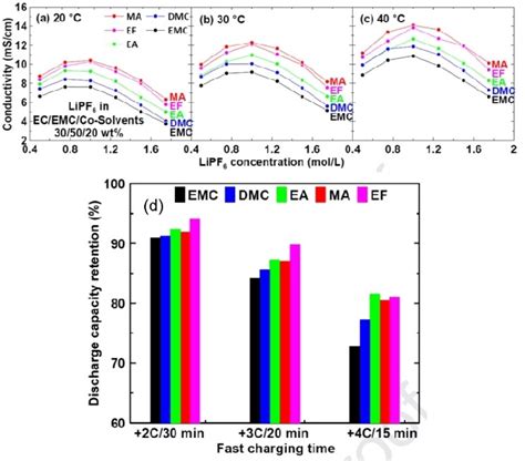 Lipf 6 Concentration Dependent Ionic Conductivities Of Electrolytes
