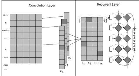 Figure 3 From Ensemble Sentiment Analysis Method Based On R Cnn And C Rnn With Fusion Gate