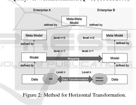 Figure 2 From Model Driven Approach For The Interoperability Of