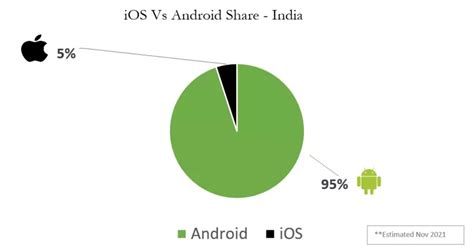 IOS Vs Android Share In India And The US Surprising Data