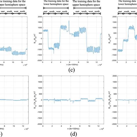 Comparison Before And After Error Calibration At Location 2 A Download Scientific Diagram