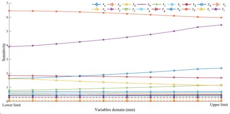 sensitivities in the unloading length optimization download scientific diagram