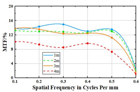 MTF Fitting Curve For Same Object At Different Distances Download Scientific Diagram