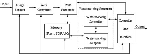 Figure 1 From Vlsi Implementation Of Visible Watermarking For Secure Digital Still Camera Design