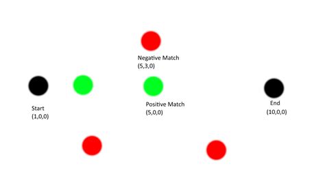 How To Tell If A Position Is Inbetween 2 Vector Positions Unity