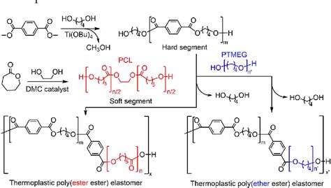 Figure 1 From Sustainable Polycaprolactone Polyol Based Thermoplastic Poly Ester Ester
