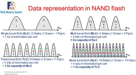 Flashback The Evolution Of Nand Flash Technology Sk Hynix 45 Off