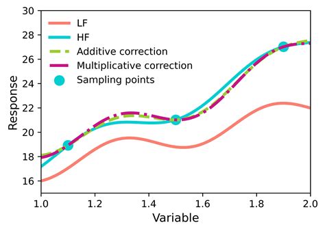 Review Of Multi Fidelity Models[v1]