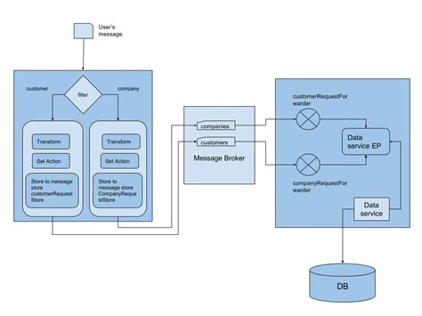 Article WSO Enterprise Integrator Mediation Service And Data Integration Under The Same Roof