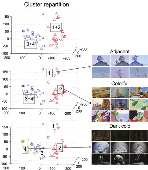 Color Based Classification Of 52 Animated Movies The Cluster