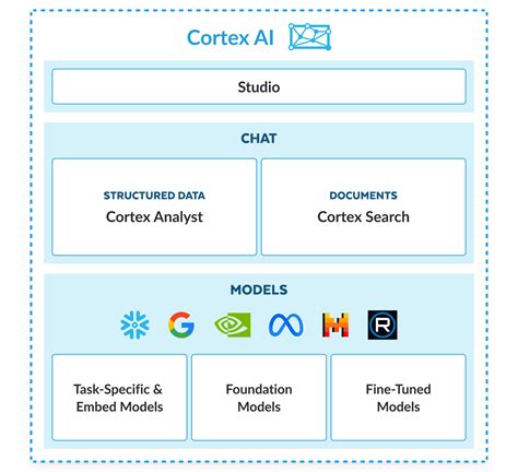 Snowflake Cortex For Generative Ai