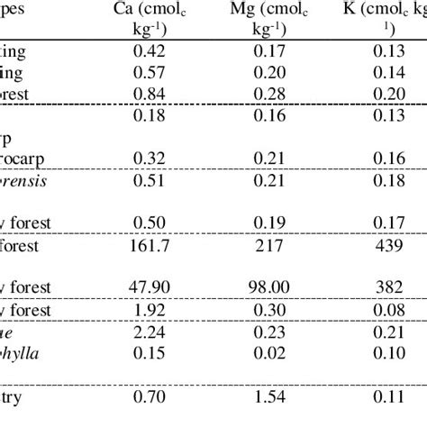 macronutrients of selected forest reserves in peninsular malaysia download scientific diagram