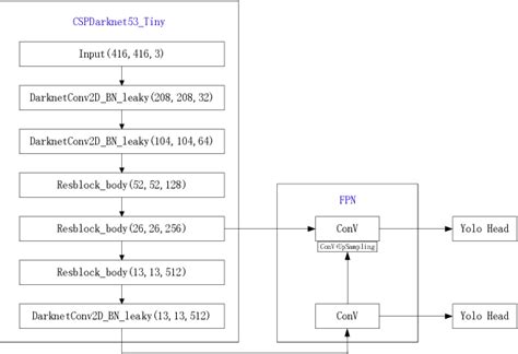 figure 1 from research on unmanned vehicle detection method based on improved yolov4 tiny