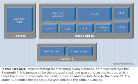 Creating Audio Applications With Bluetooth EDN