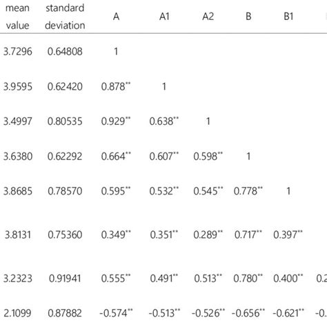 Correlation Coefficients Of Job Satisfaction Organizational Commitment