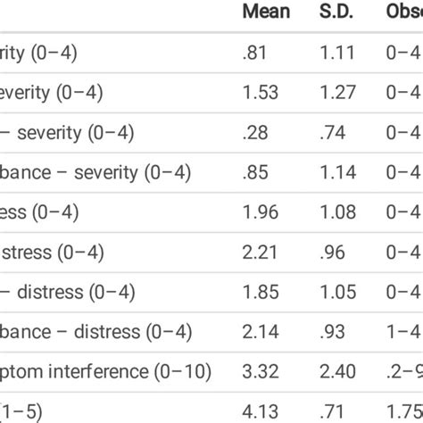 Means Standard Deviations And Observed Ranges Of Key Variables